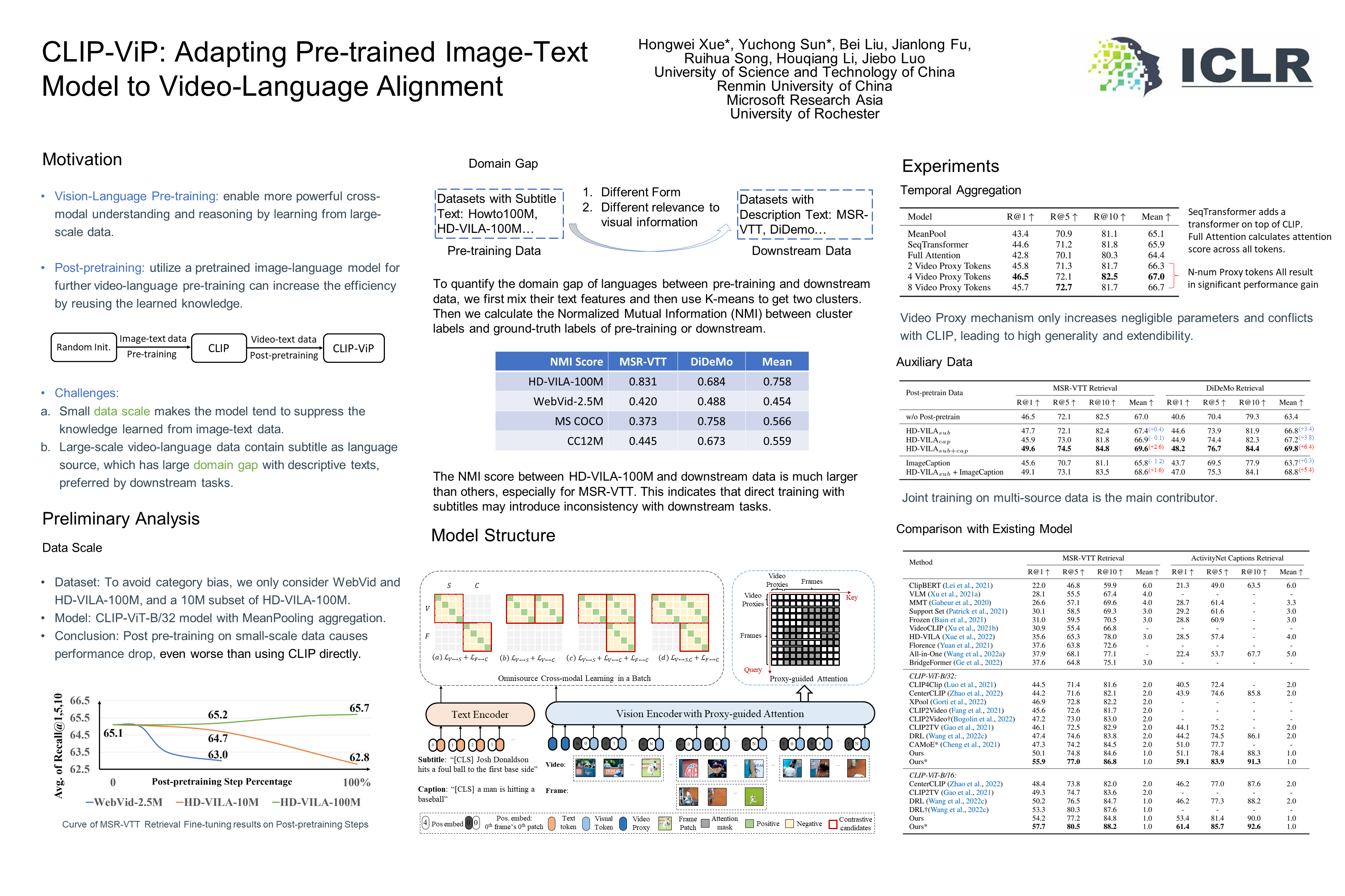 Iclr Poster Clip Vip Adapting Pre Trained Image Text Model To Video Language Alignment
